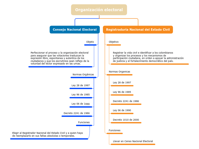 Organización electoral - Mind Map
